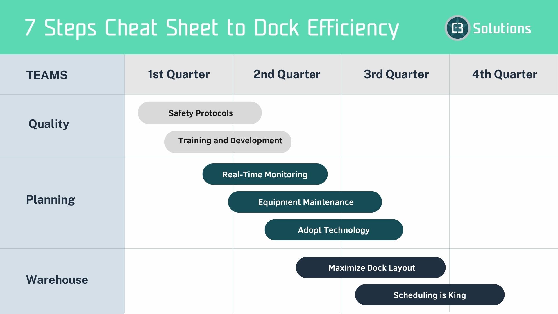 7 Steps "Cheat Sheet" To Dock Efficiency